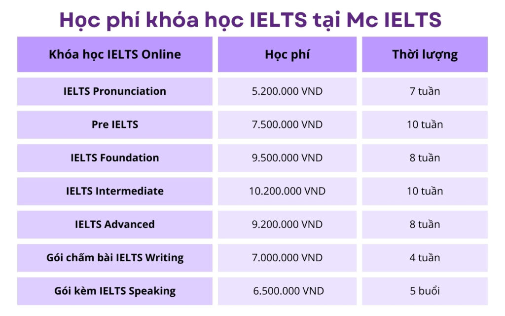 Học Phí IELTS Bao Nhiêu Tiền? Chi Phí Học Từ 0 Lên 7.0+