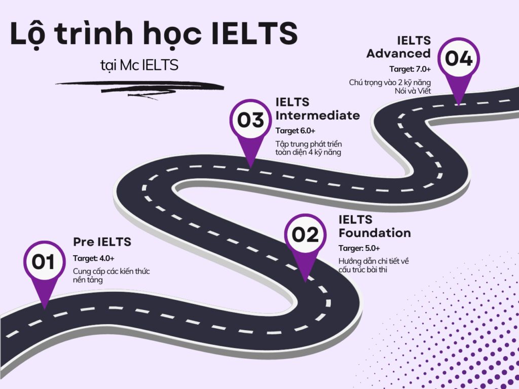 Lộ Trình Học IELTS Cho Người Bắt Đầu Từ 0 Đến 7.0 Hiệu Quả