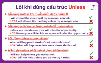 Cấu Trúc Unless (If Not) | Công thức, Cách Dùng, Bài Tập Chi Tiết
