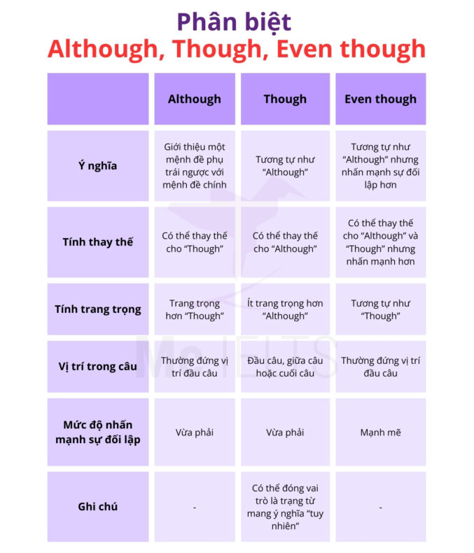 Cấu Trúc Although, Despite, In Spite Of, Though, Even Though