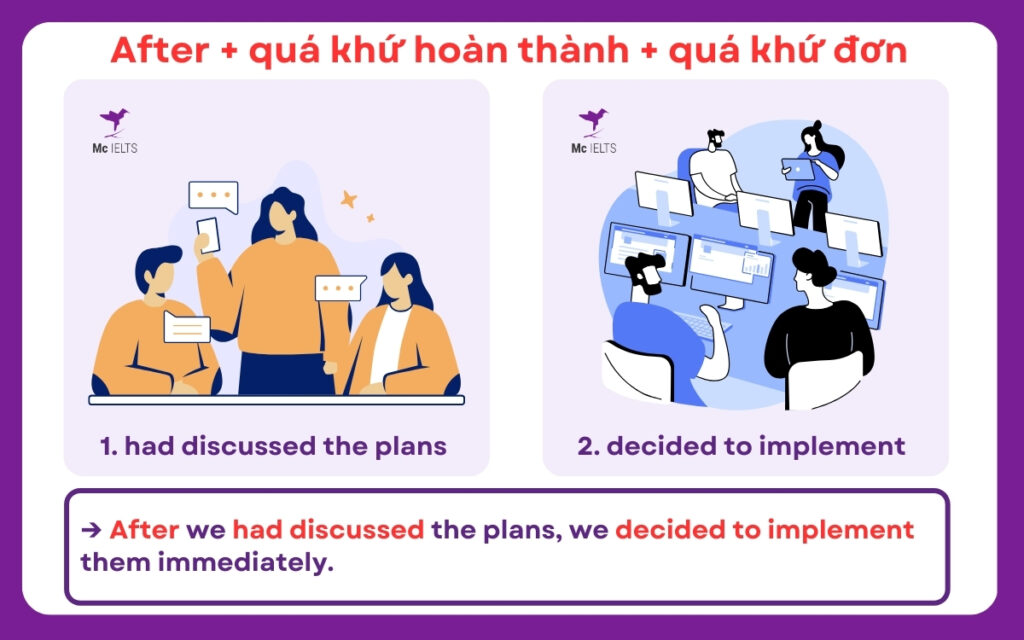 Cấu Trúc After - Công Thức, Cách Sử Dụng & Ví Dụ Cụ Thể