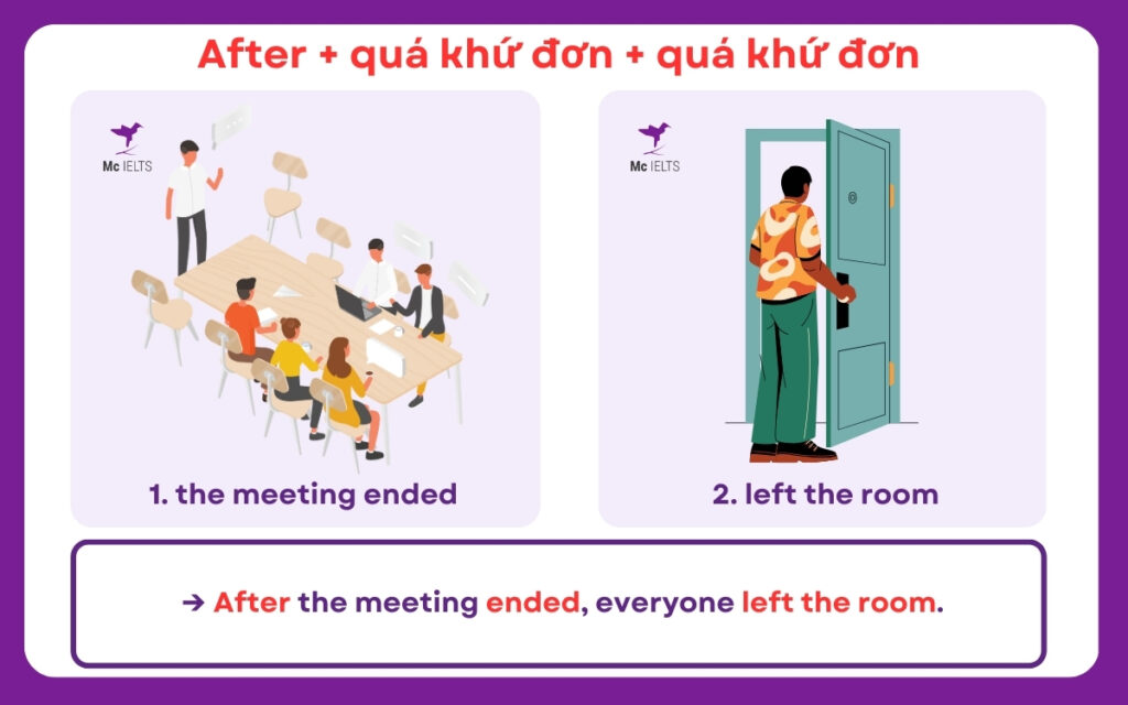 Cấu Trúc After - Công Thức, Cách Sử Dụng & Ví Dụ Cụ Thể