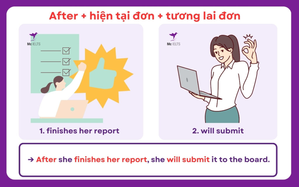 Cấu Trúc After - Công Thức, Cách Sử Dụng & Ví Dụ Cụ Thể