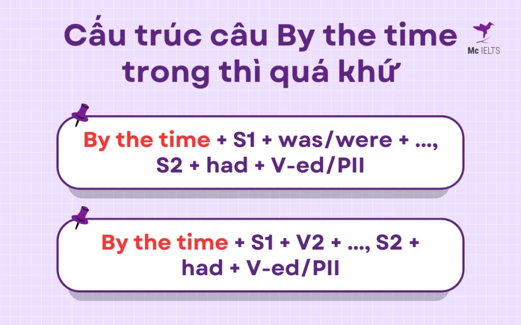 By The Time Là Gì? Định Nghĩa, Cách Sử Dụng Và Bài Tập