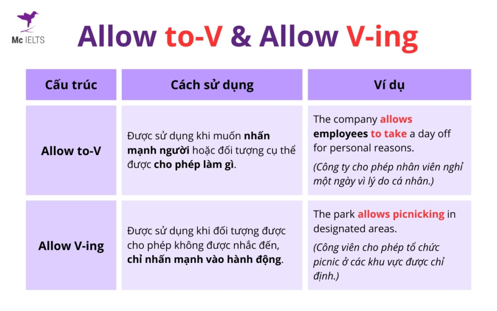 Allow Là Gì? Cấu Trúc Allow, Cách Dùng Chi Tiết + Ví Dụ Thực Tế