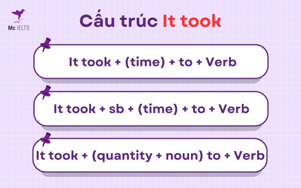 Cấu Trúc It Takes - Phân Biệt Cấu Trúc It Take và Spend