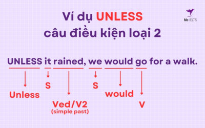 Cấu Trúc Unless (If Not) | Công thức, Cách Dùng, Bài Tập Chi Tiết