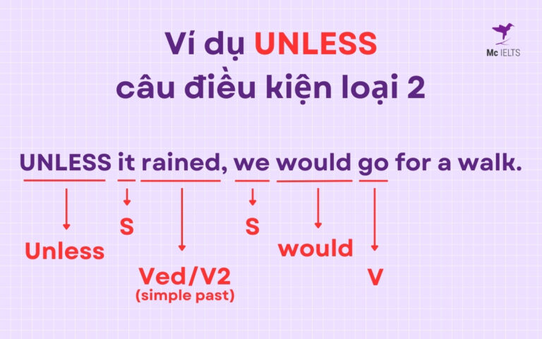 Cấu Trúc Unless (If Not) | Công thức, Cách Dùng, Bài Tập Chi Tiết