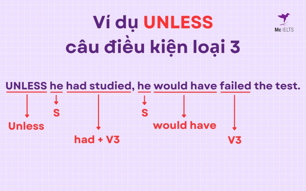 Cấu Trúc Unless (If Not) | Công thức, Cách Dùng, Bài Tập Chi Tiết