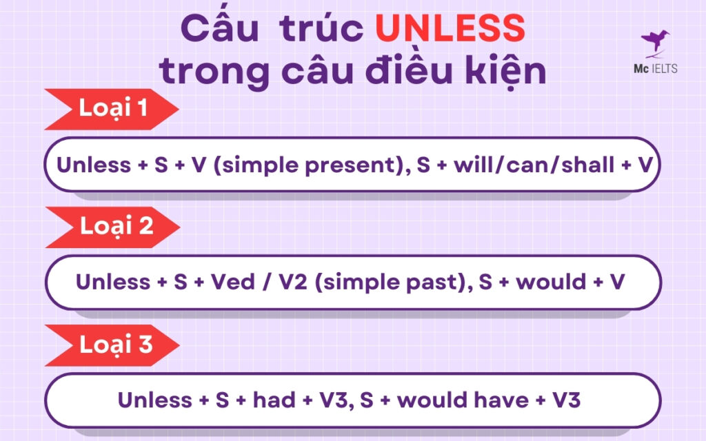 Cấu Trúc Unless (If Not) | Công thức, Cách Dùng, Bài Tập Chi Tiết
