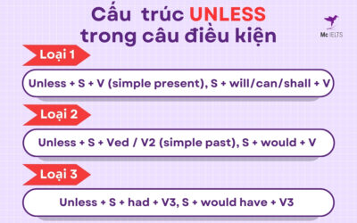 Cấu Trúc Unless (If Not) | Công thức, Cách Dùng, Bài Tập Chi Tiết
