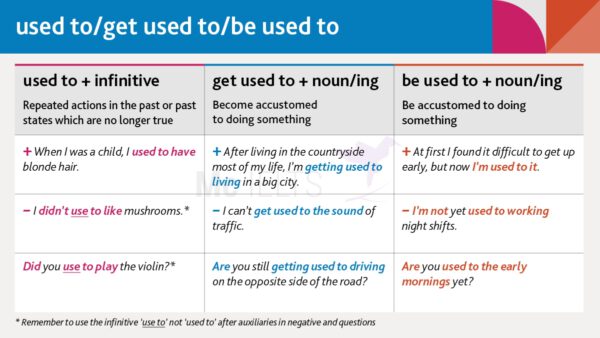 Cấu Trúc Used To, Be Used To, Get Used To: Cách Dùng, Bài Tập