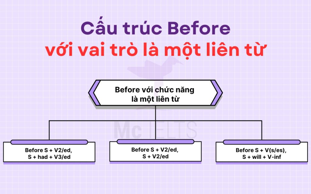 Cấu Trúc Before | Toàn Bộ Công Thức, Cách Sử Dụng & Bài Tập