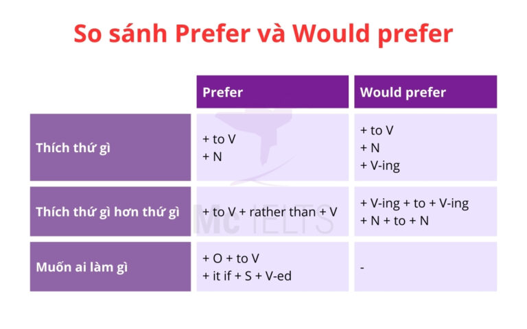 Tổng Hợp Công Thức Và Cách Dùng Cấu Trúc Prefer Chuẩn Nhất
