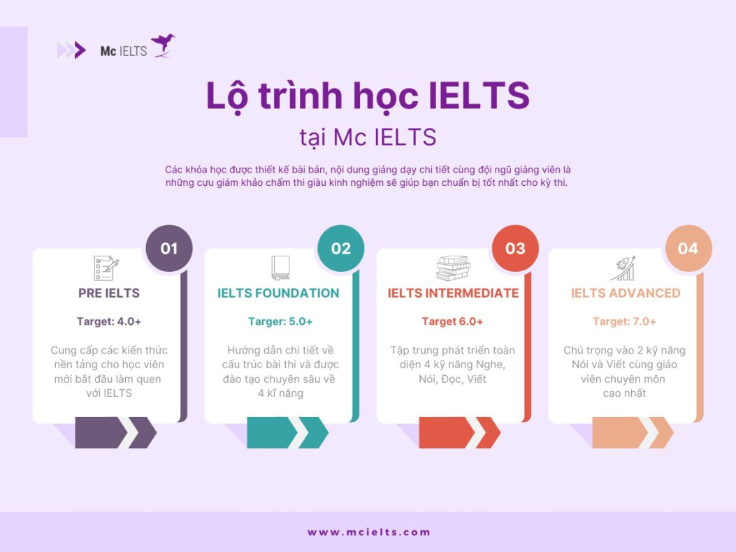 Khóa Học IELTS - Luyện Thi IELTS Toàn Diện, Cam Kết Đầu Ra