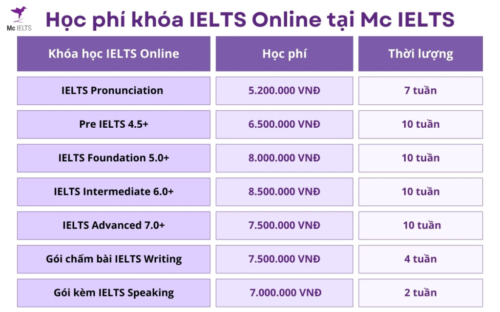 1 Khoá Học IELTS Là Bao Nhiêu Tiền? Bảng Giá Các Trung Tâm